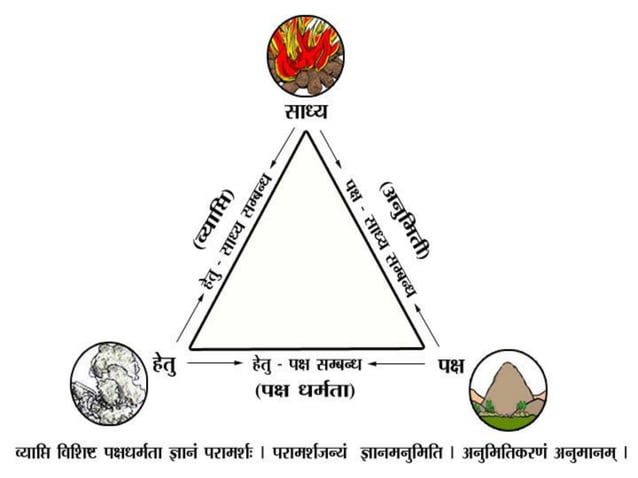 Anumana Pramana and its Importance | PPT