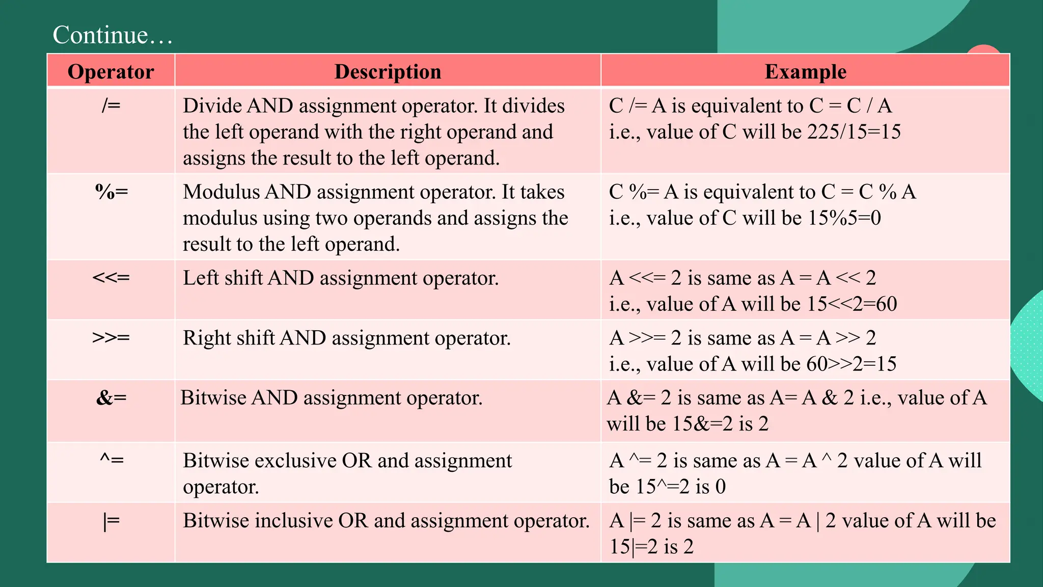 Assignment Operators | Pptx