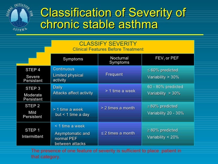 Asthma Severity Classification Uk Asthma Lung Disease