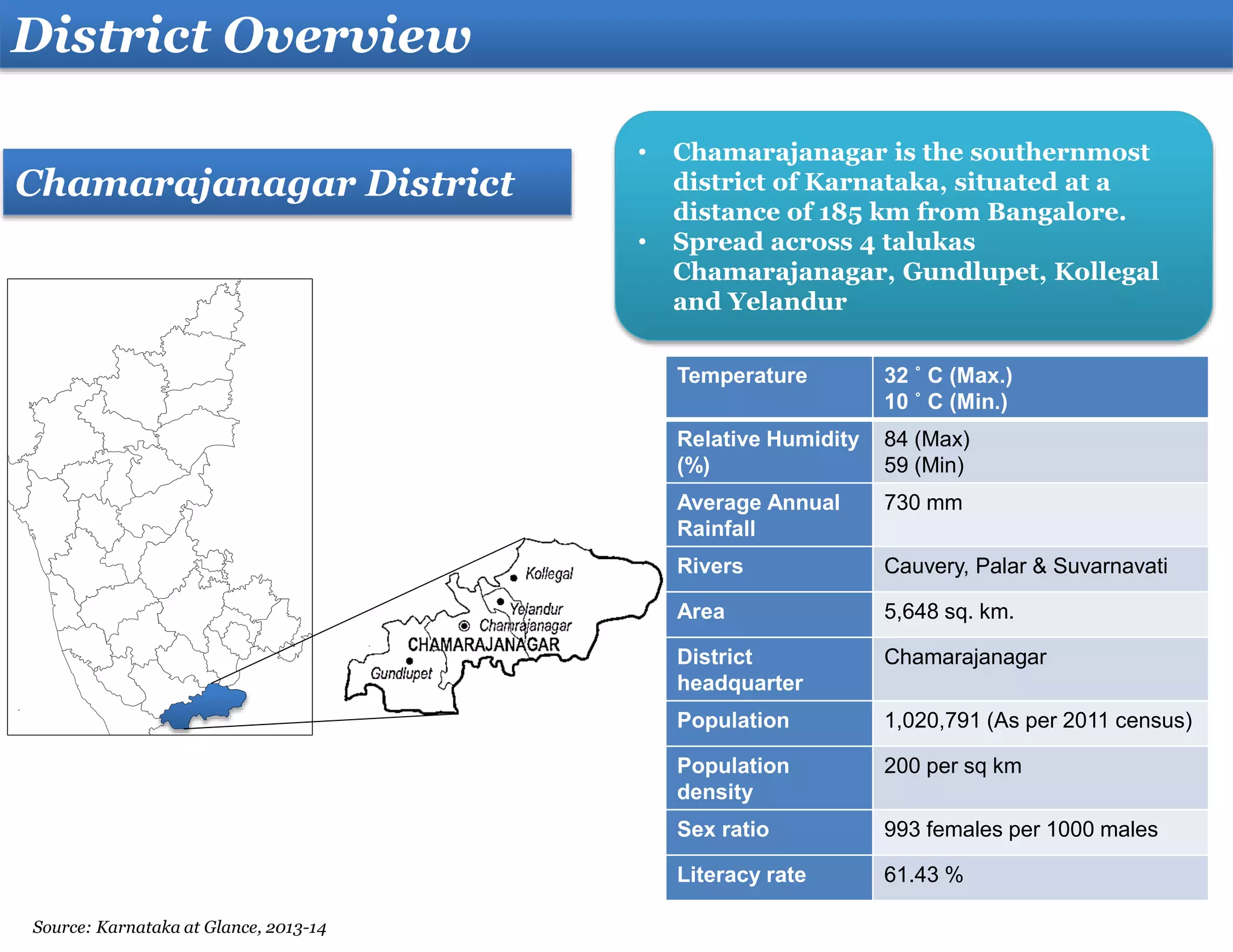 Chamarajanagar District Profile | PPTX