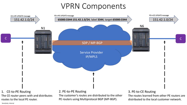 8 - Configuring a VPRN Nokia Router.pptx | Computer Networking | Computing