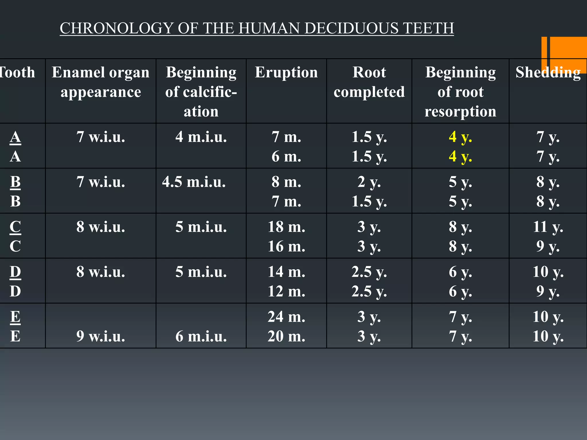Deciduous teeth | PPTX