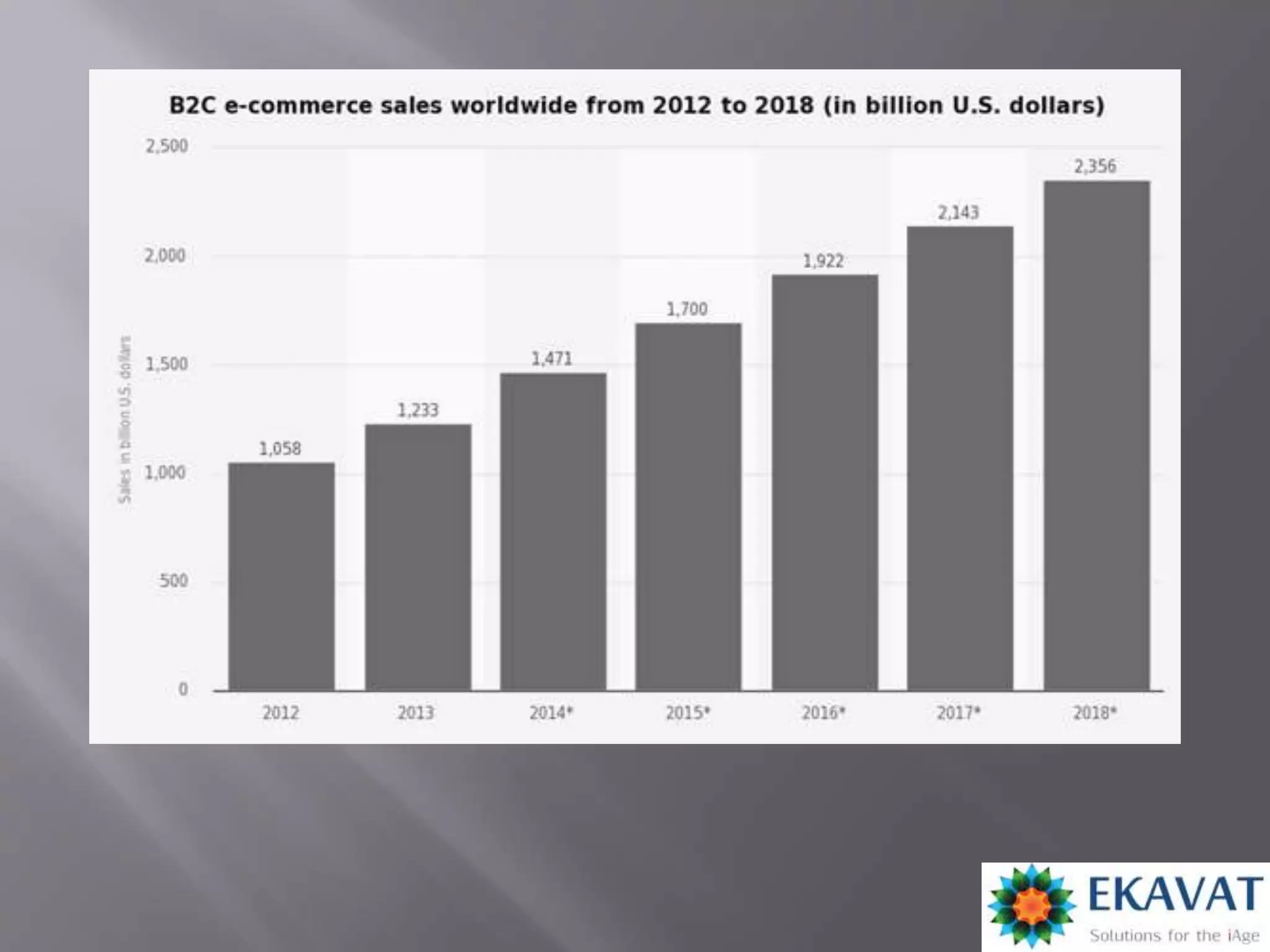 E-commerce- overview & Trends | PPT