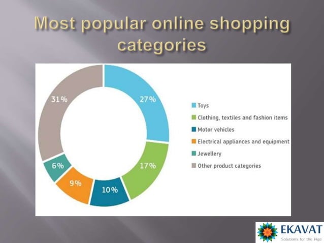 E-commerce- overview & Trends | PPT