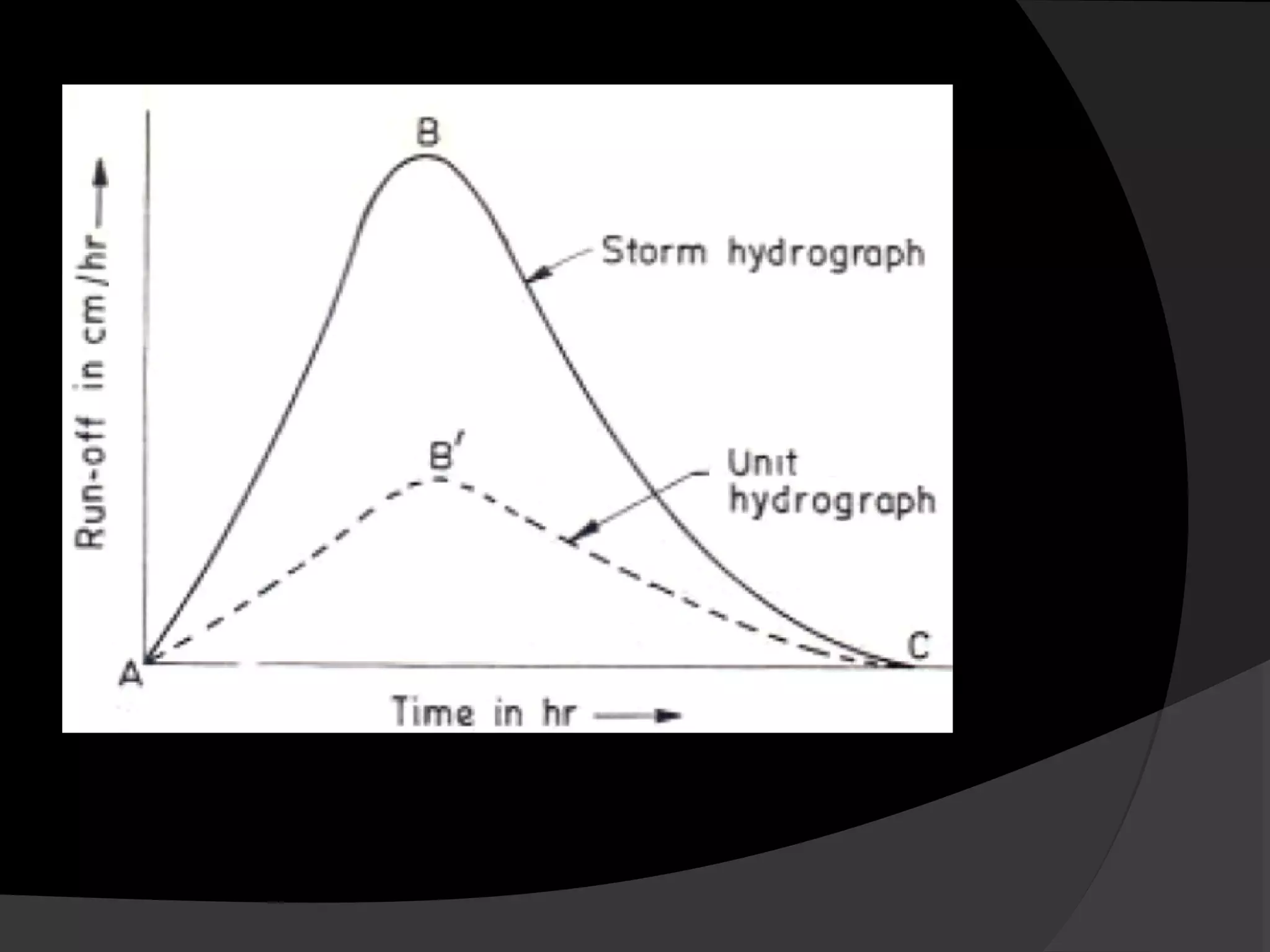 Hydrology (Estimation of peak flood discharge) | PPT