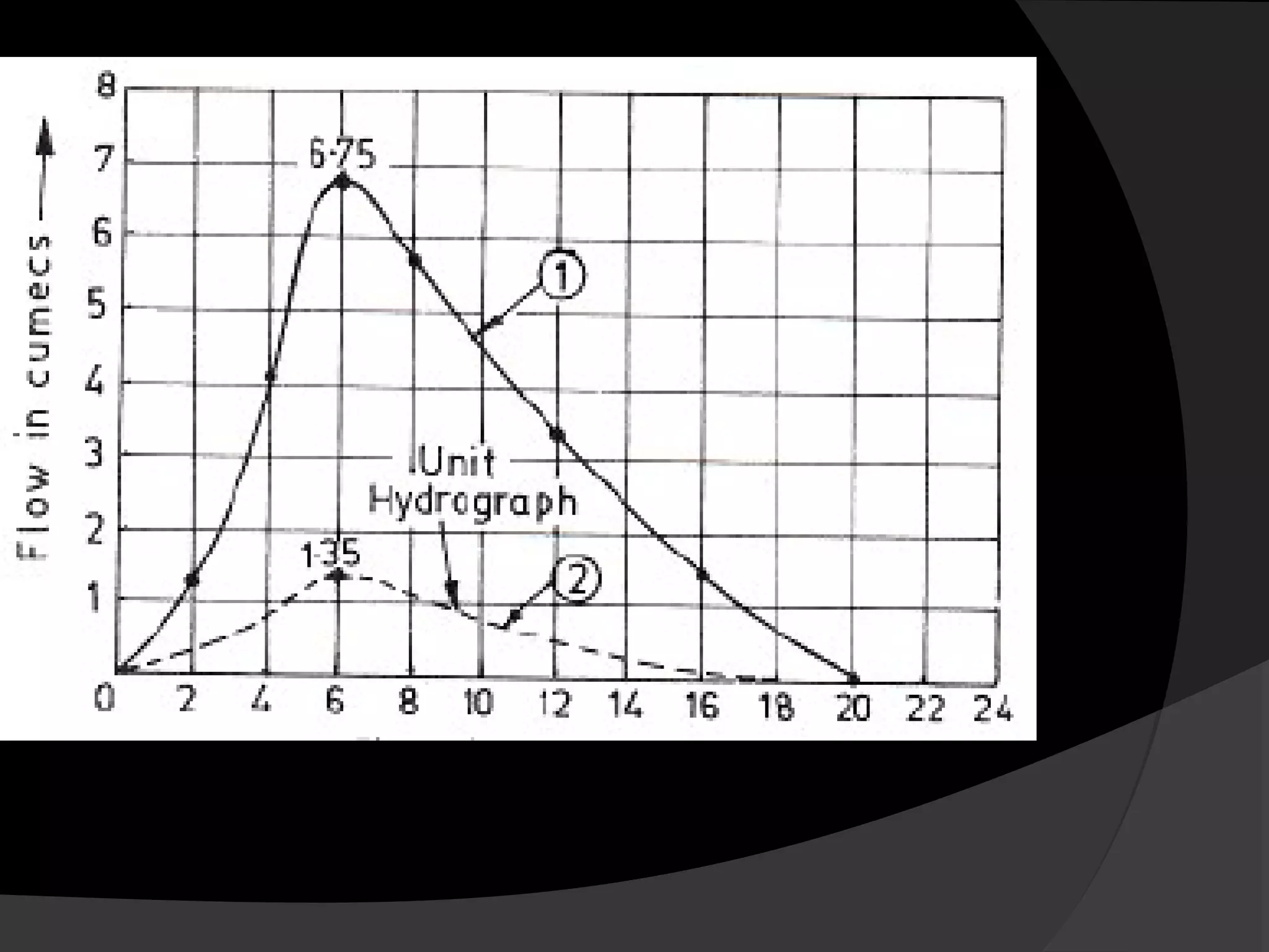 Hydrology (Estimation of peak flood discharge) | PPT