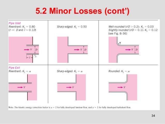 8. fm 9 flow in pipes major loses co 3 copy