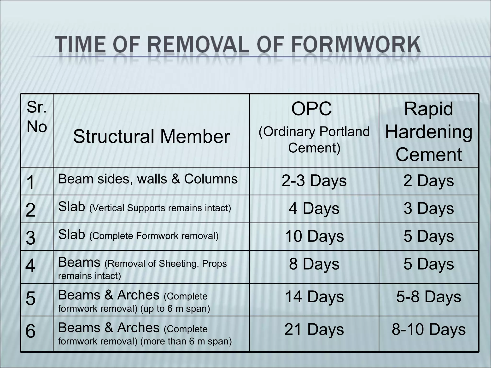 Building Construction 8. formworks and scaffoldings | PPT