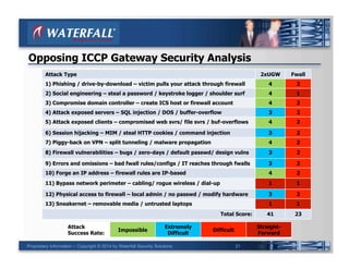 Unidirectional Security, Andrew Ginter of Waterfall Security | PPT