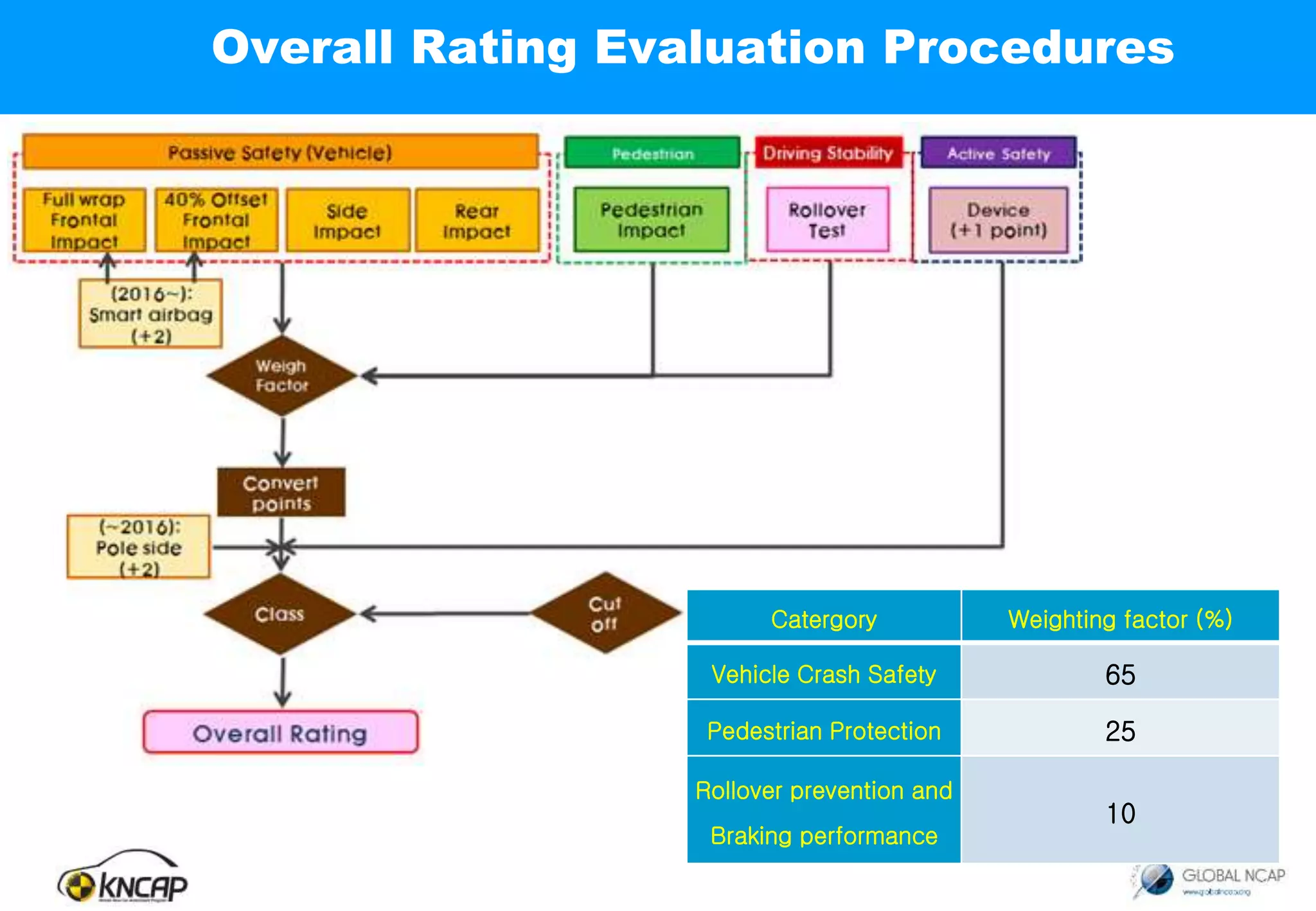Korea NCAP status update | PPTX