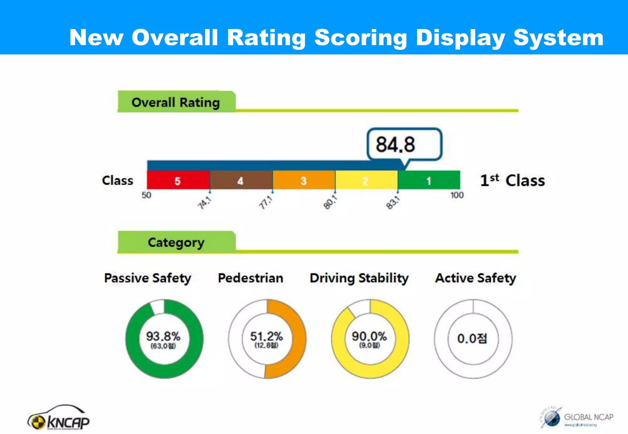 Korea NCAP status update | PPTX
