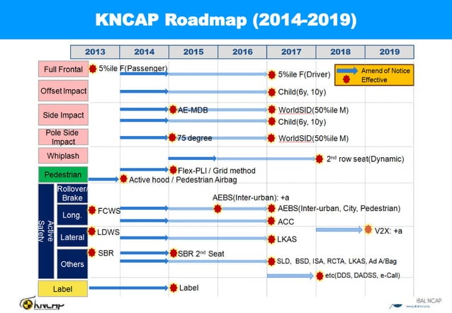 Korea NCAP status update | PPTX