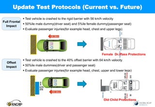 Korea NCAP status update | PPTX