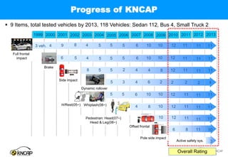 Korea NCAP status update | PPTX