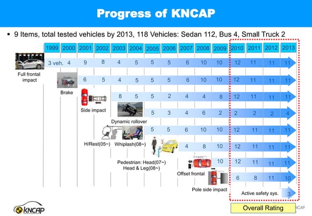 Korea NCAP status update | PPTX