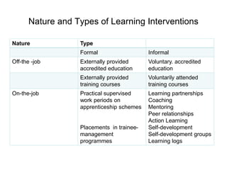 8-Learning and Development.ppt.......... | PPT