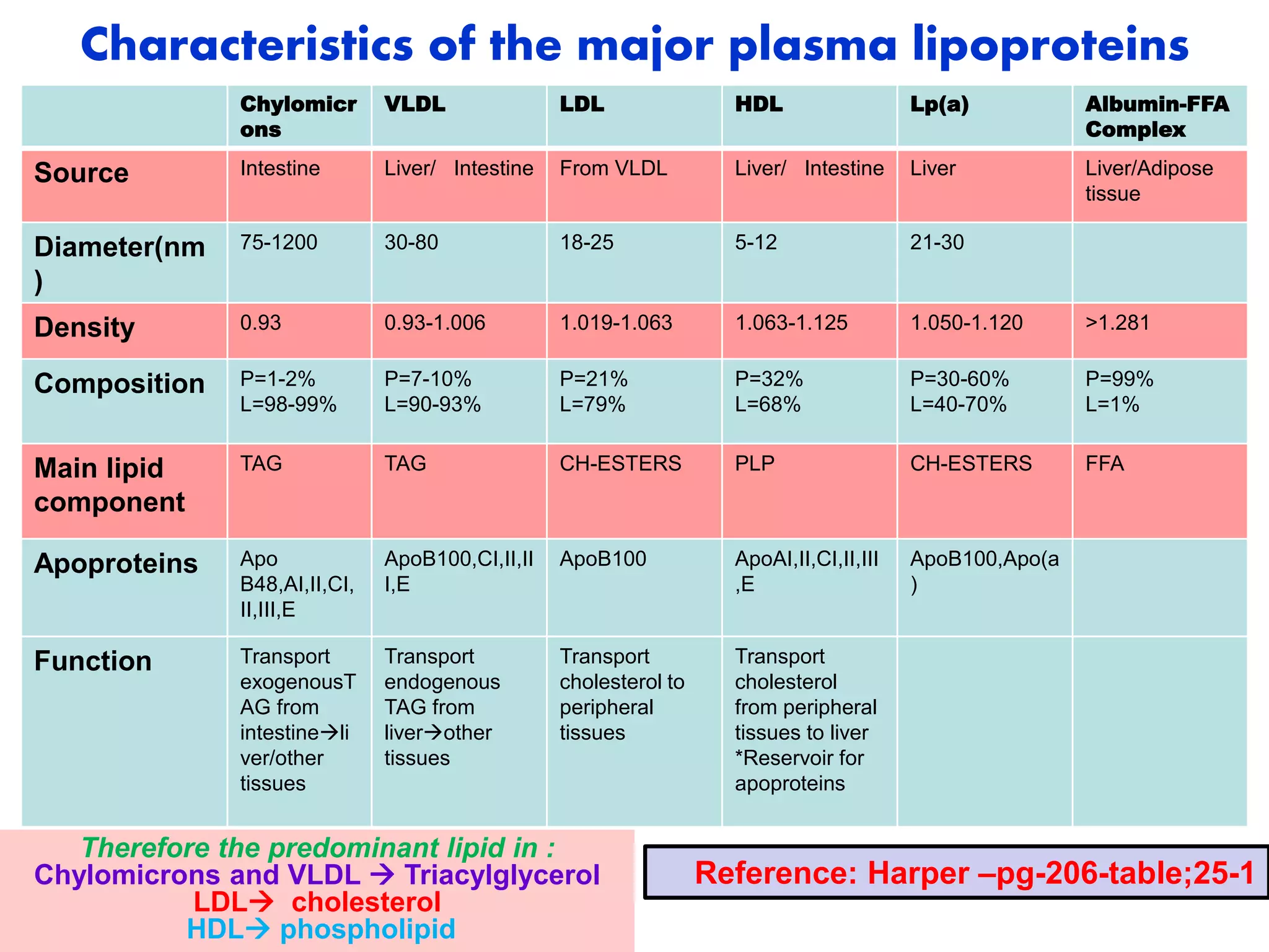8-LIPOPROTEIN METABOLISM.ppt