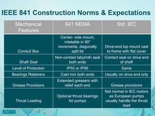 8-NEMA-Motor-Standards-vs-IEC-Motor-Standards-v2.pdf