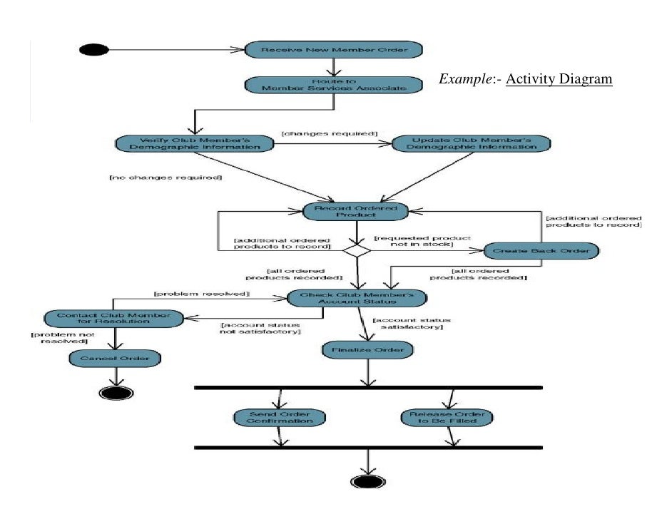 Aandd Object Oriented Analysis Using Uml