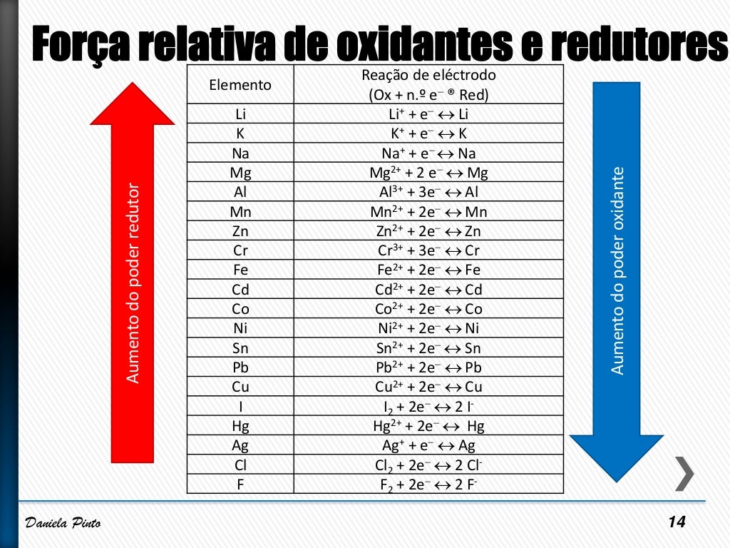 8 oxidacao reducao