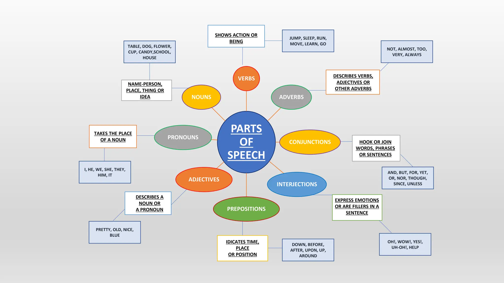 8-parts-of-speech-grammar-drills-grammar-guides-sentence-transformat ...