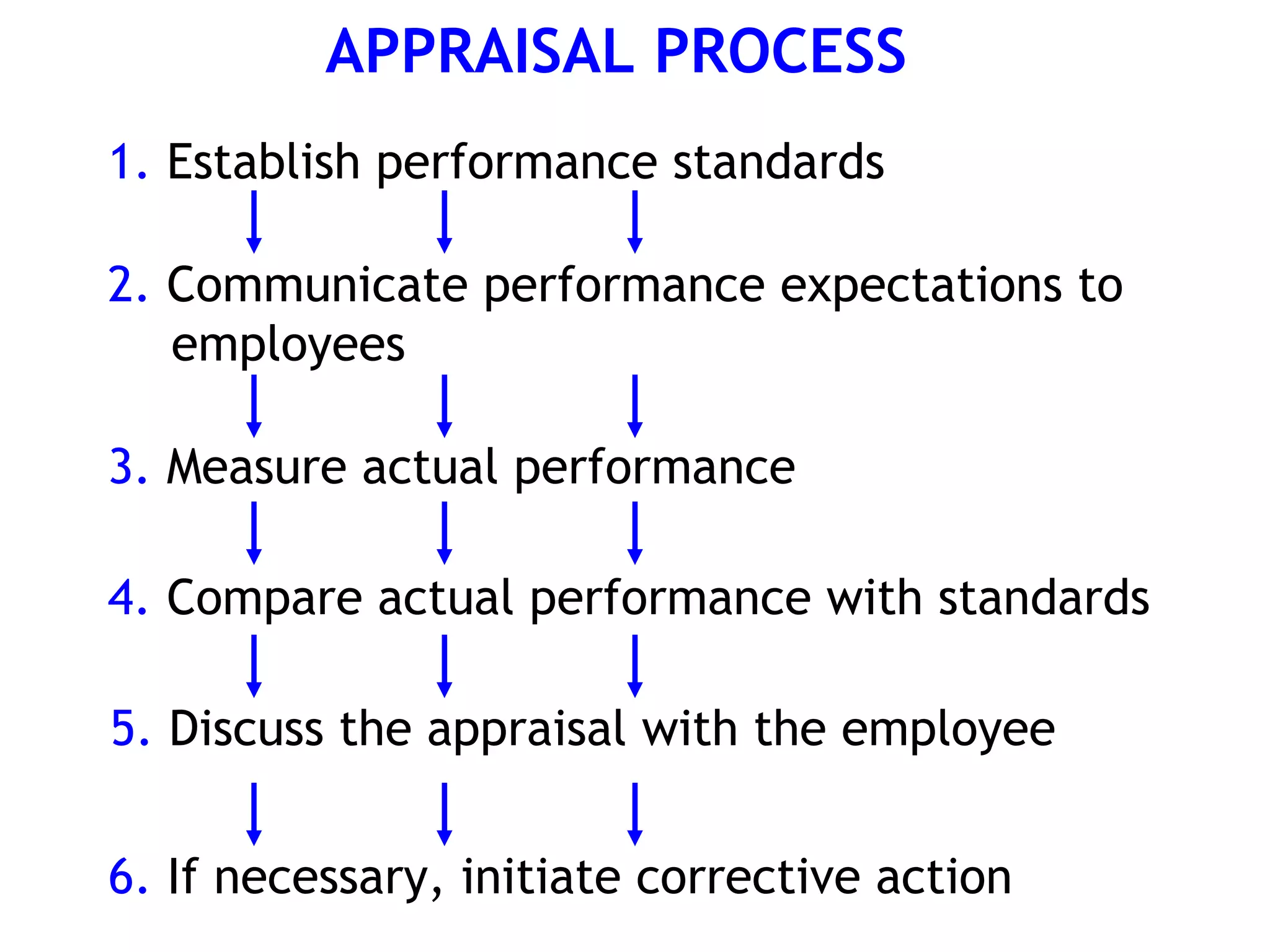 8 performance appraisal | PPT