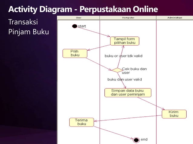 Pertemuan 8 _uml_activity_diagram | PPTX