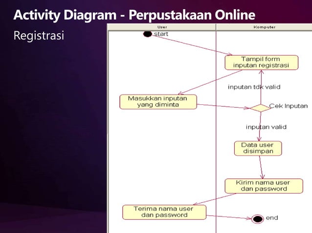 Pertemuan 8 _uml_activity_diagram | PPTX