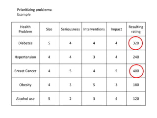 HEALTH ISSUE AS A PUBLIC HEALTH PROBLEM | PPT