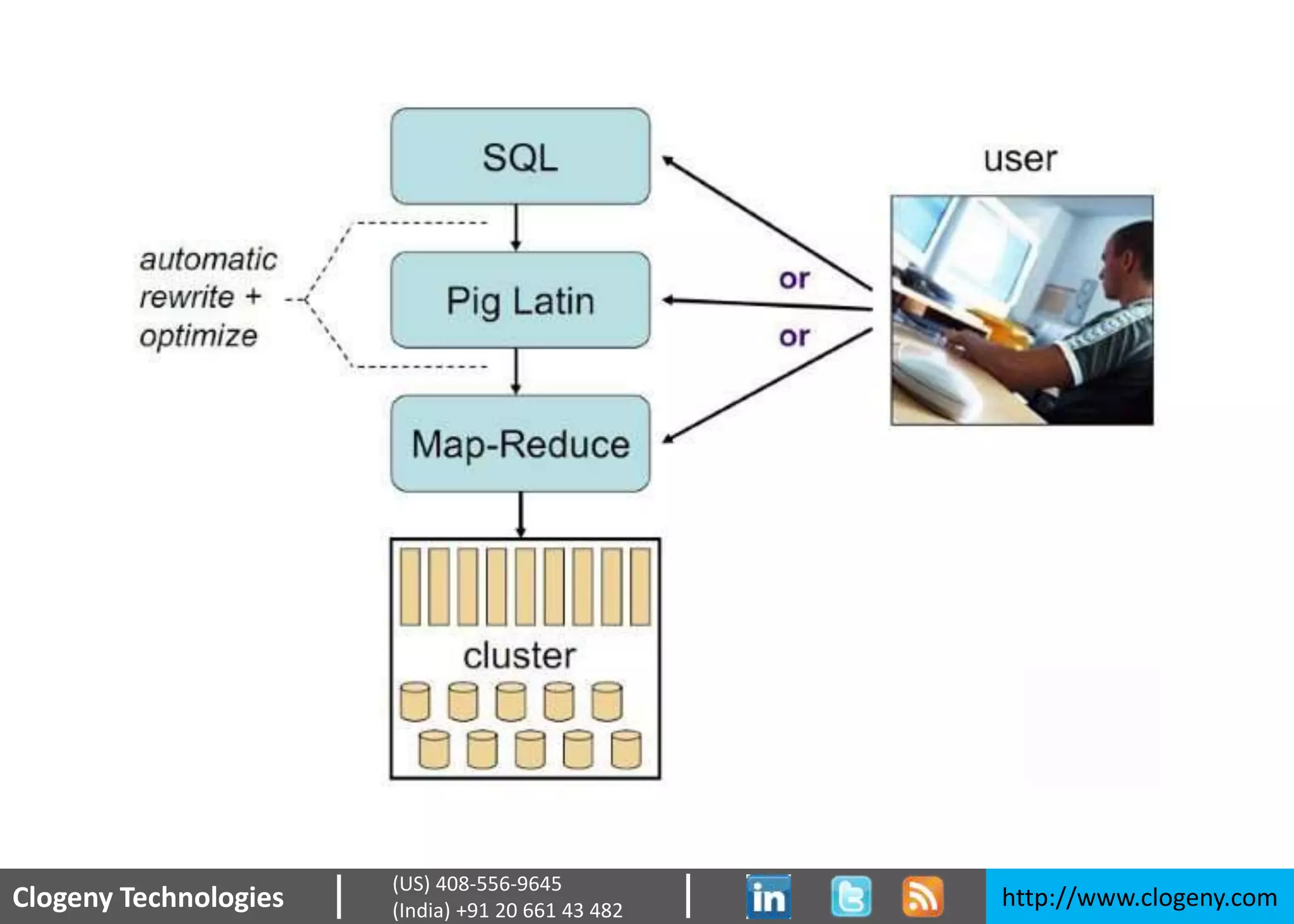 Hadoop Pig | PPT
