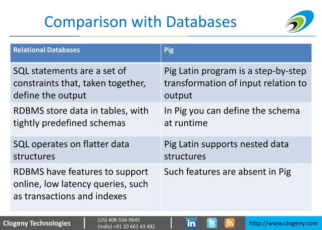 Hadoop Pig | PPT