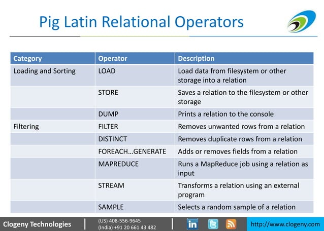 Hadoop Pig | PPT