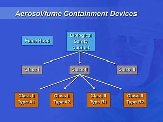 8. principles of biosafety, biocontainment & program management (nbb160 ...