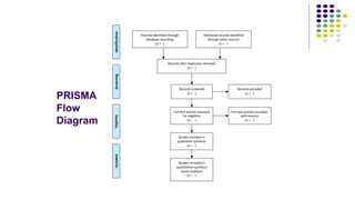 PRISMA flow diagram in systematic literature review | PPTX