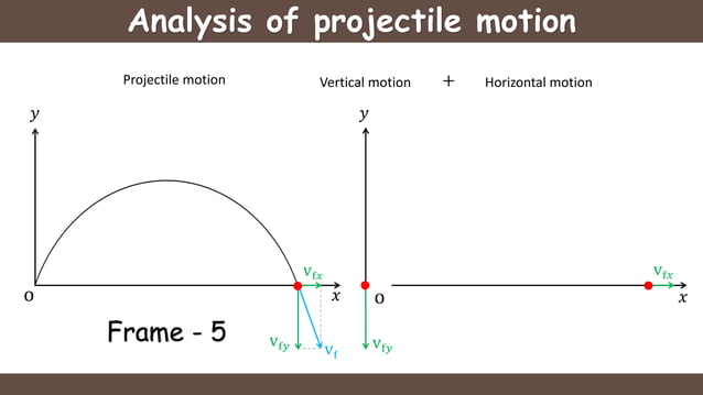 Projectile motion of a particle | PPTX | Physics | Science