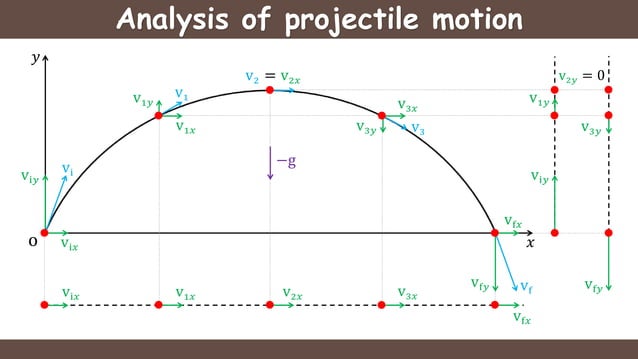 Projectile Motion Of A Particle Pptx Physics Science