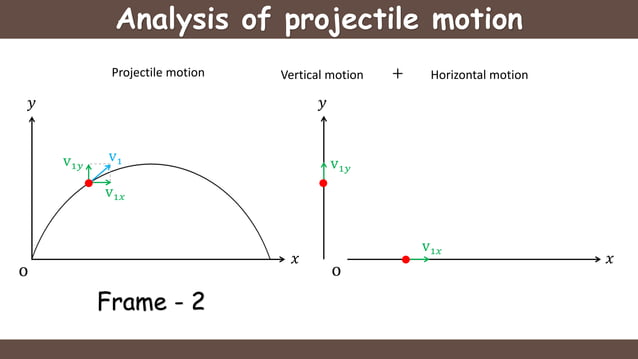 Projectile motion of a particle | PPT