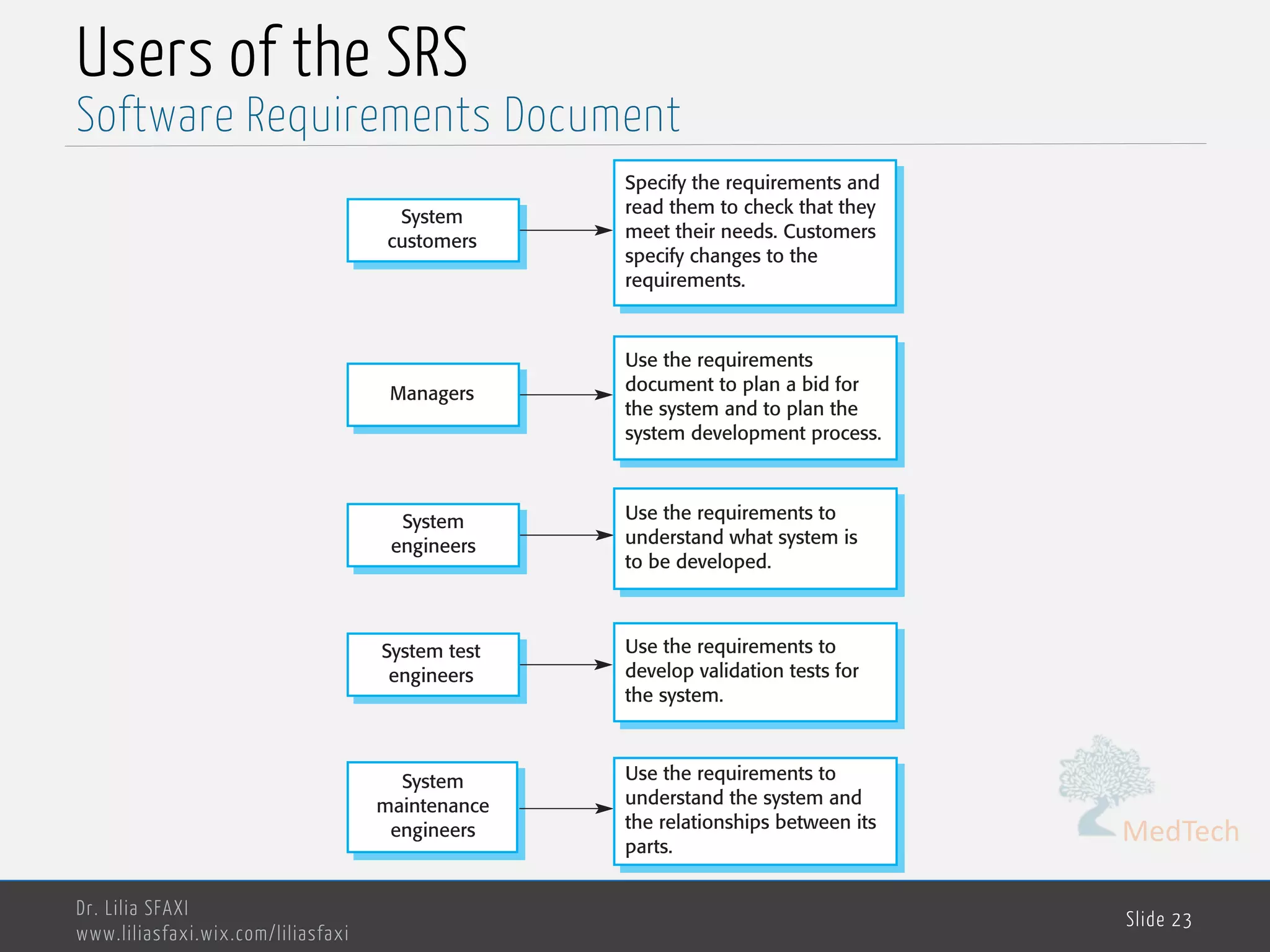 8 requirements engineering1 | PDF