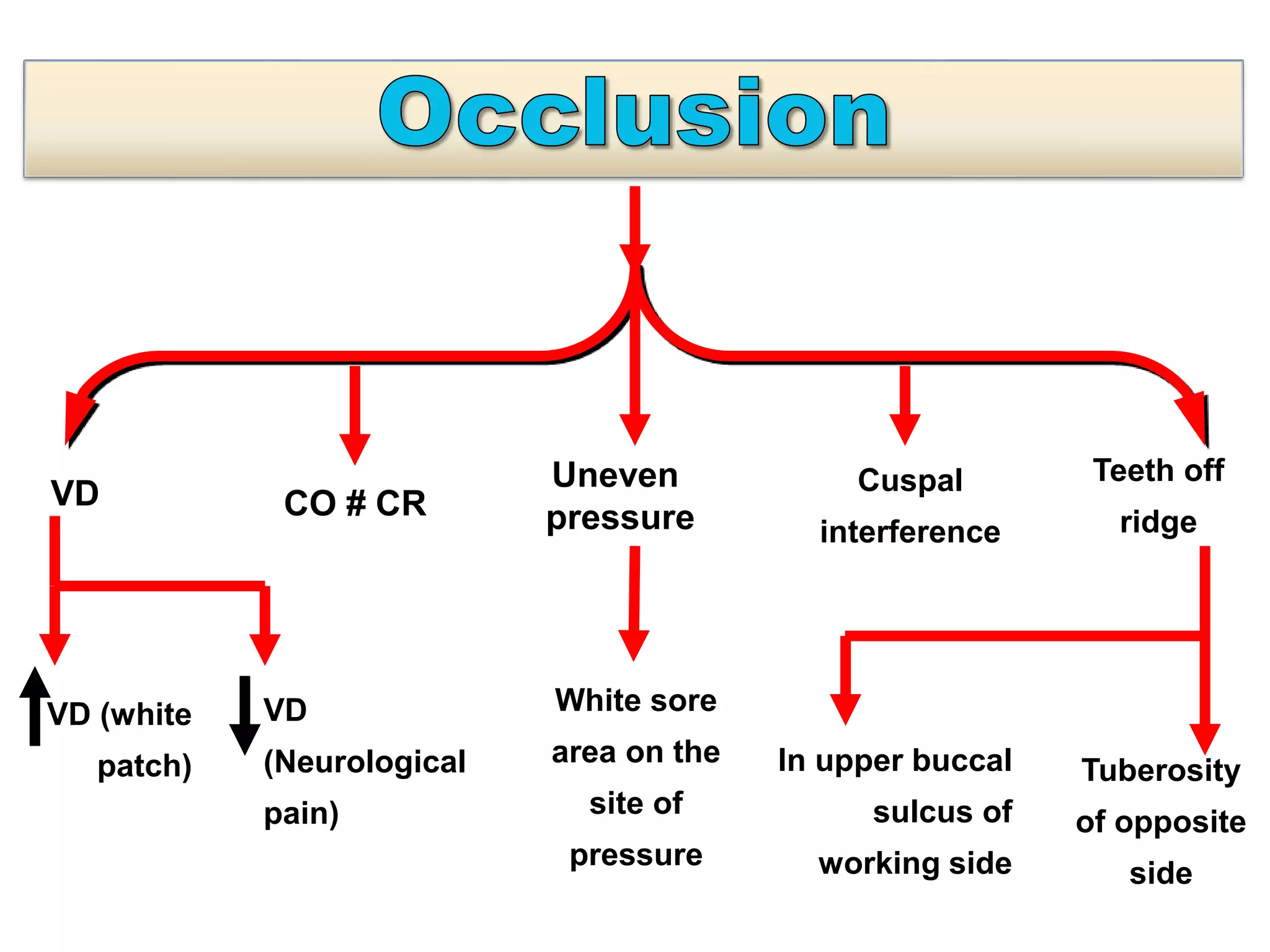 8 - setting of teeth for class I, II and II arch relation ship (Edited ...