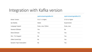 Spark streaming and Kafka | PPTX | Cloud Computing | Internet