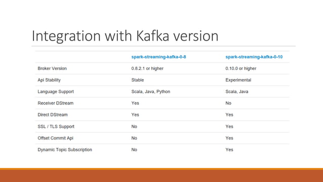 Spark Streaming And Kafka Pptx Cloud Computing Internet