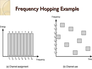 8 spread spectrum | PPT