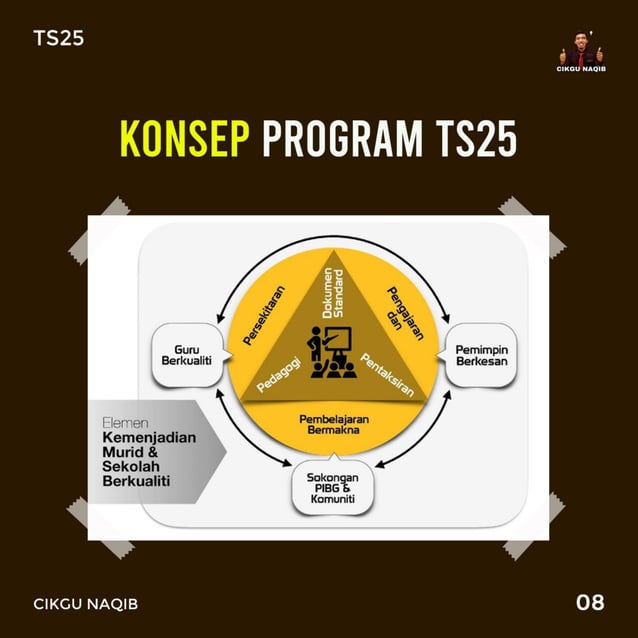 TS25 (Program Transformasi Sekolah 2025) | PDF