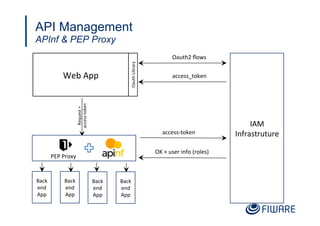FIWARE Global Summit - Identity Management and Access Control | PPT