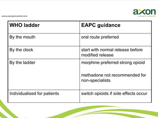 Managing Pain in Ca. Pancreas - Dr. Vijayanand | PPT