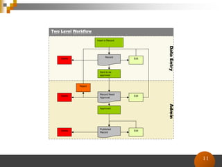 Workflow Management System Presentation | PDF