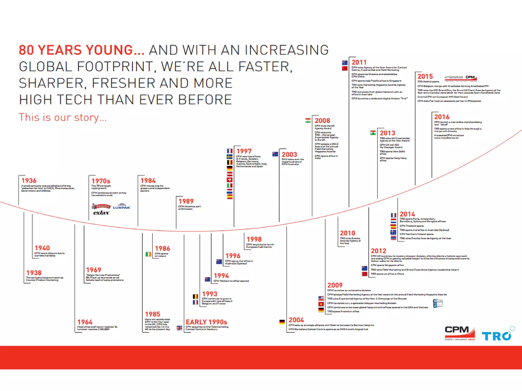 CPM #80YearsinSales | PPT