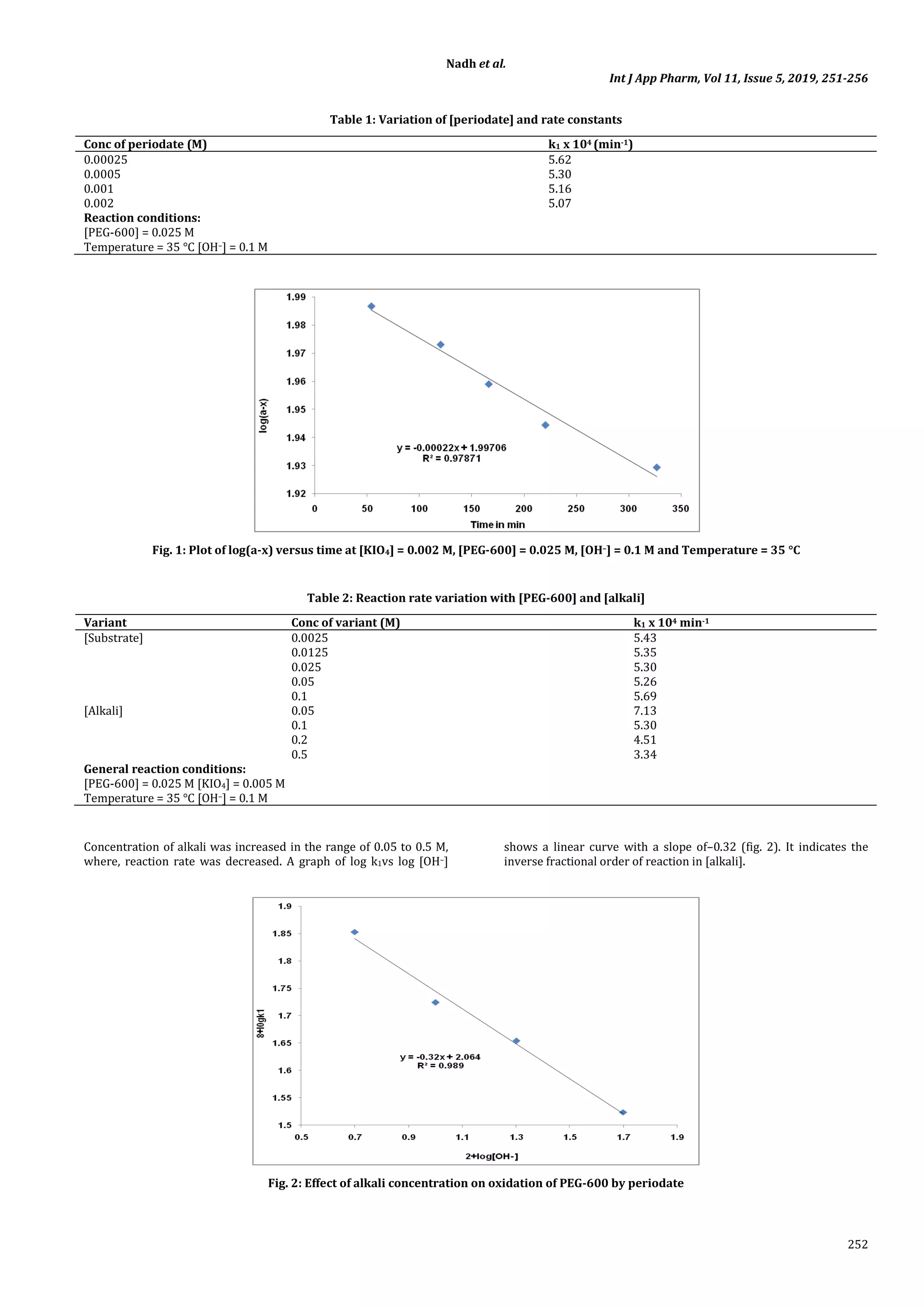 PERIODATE OXIDATION OF PEG–600, AN ESSENTIAL PHARMACEUTICAL POLYMER | PDF