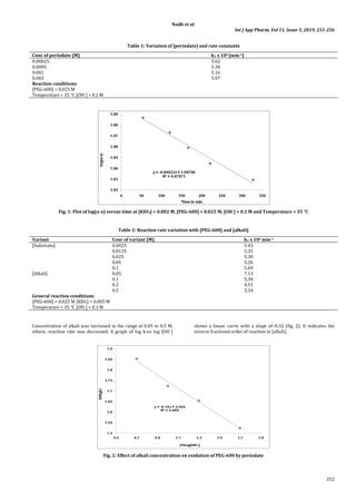 PERIODATE OXIDATION OF PEG–600, AN ESSENTIAL PHARMACEUTICAL POLYMER | PDF