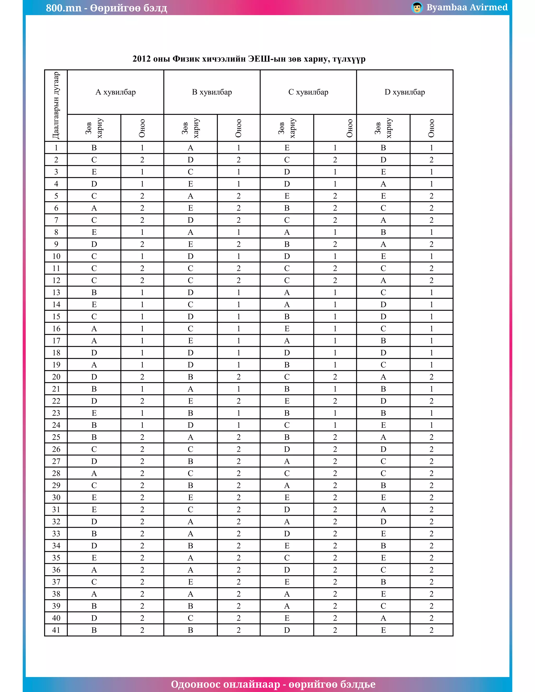 800.mn - 2012 ЭЕШ түлхүүрүүд by byambaa avirmed | PDF